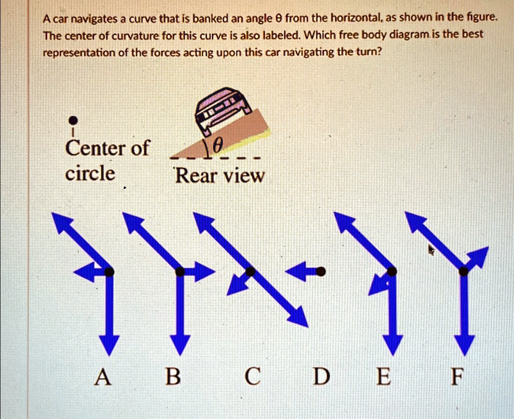 A car navigates a curve that is banked an angle θfrom the horizontal ...