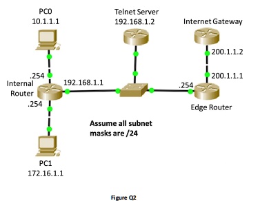 Use GNS3 to build the network as shown in Figure Q2. Assume static ...