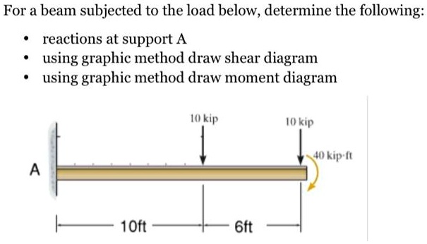 SOLVED: For a beam subjected to the load below, determine the following: reactions at support A ...