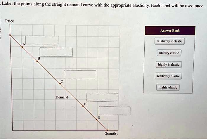 SOLVED: Label the points along the straight demand curve with the ...