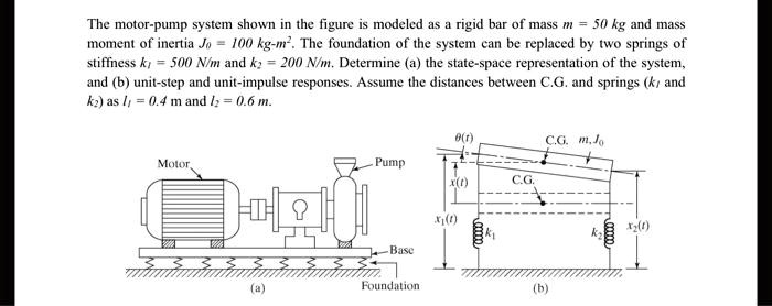 The motor-pump system shown in the figure is modeled as a rigid bar of ...