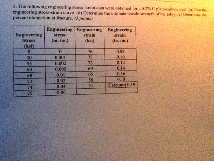 SOLVED: The following engineering stress-strain data were obtained for ...
