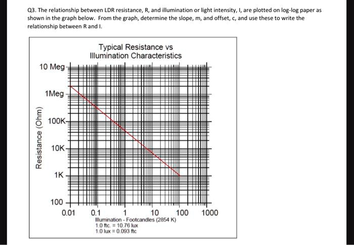 Q3. The relationship between LDR resistance, R, and illumination or ...