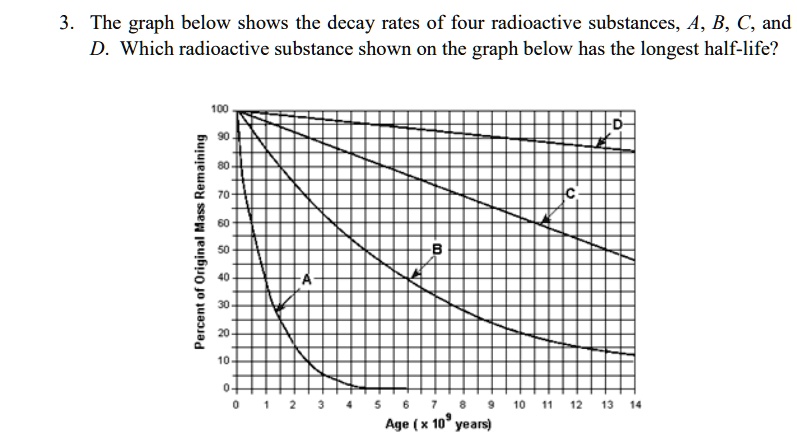 3. The graph below shows the decay rates of four radioactive substances ...