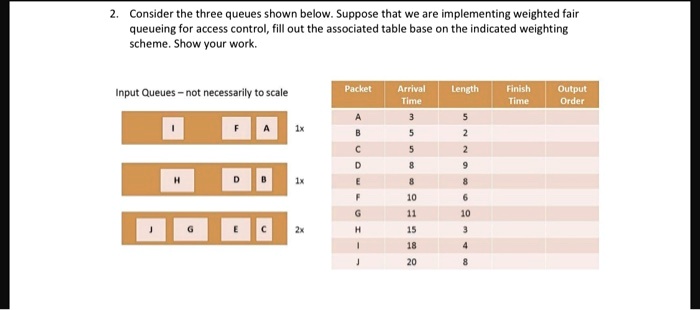 SOLVED: Consider the three queues shown below. Suppose that we are implementing weighted fair ...