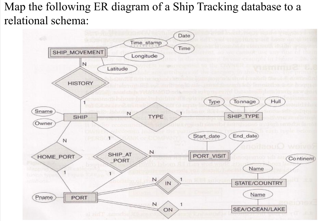 SOLVED: Map the following ER diagram of a Ship Tracking database to a ... SOLVED: Map the following ER diagram of a Ship Tracking database to a ...