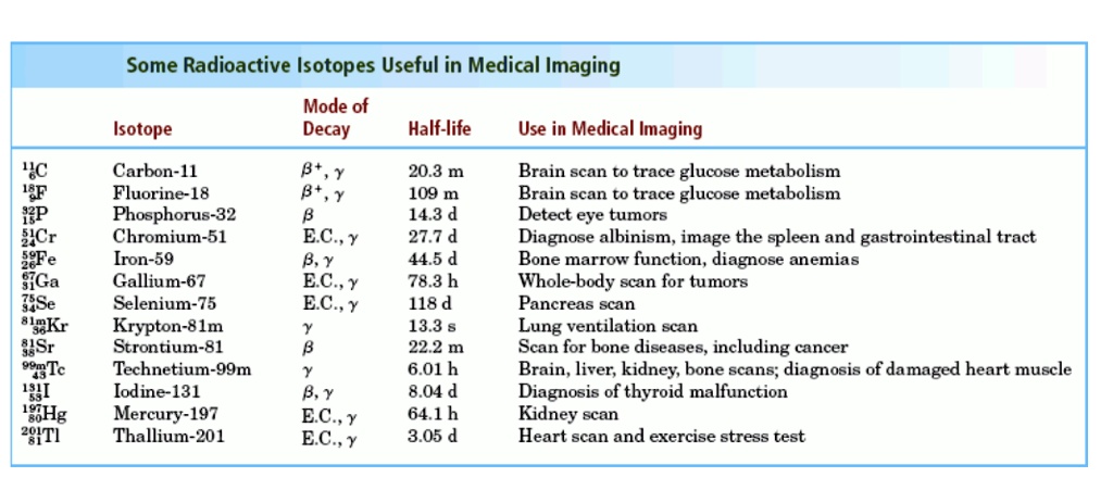 VIDEO solution: Some Radioactive Isotopes Useful in Medical Imaging ...