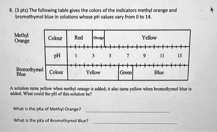 8. (3 pts) The following table gives the colors of the indicators ...