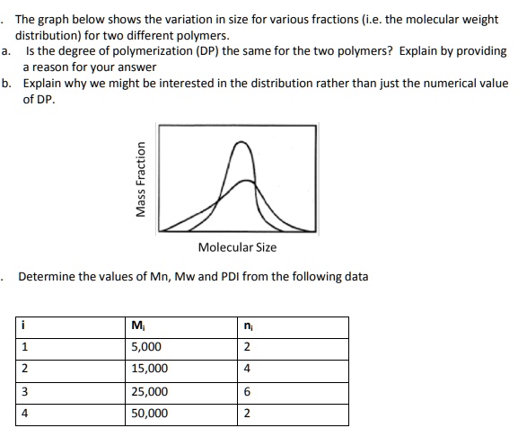 The graph below shows the variation in size for various fractions (i.e ...