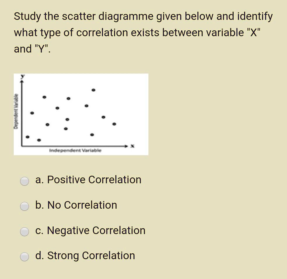 SOLVED: Study the scatter diagramme given below and identify what type ...