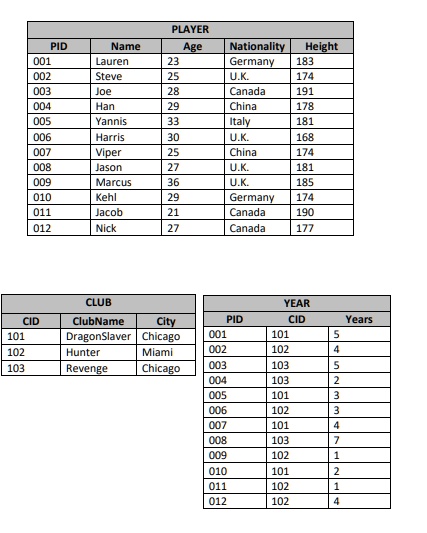 SOLVED: Given the following database, which stores the information ...