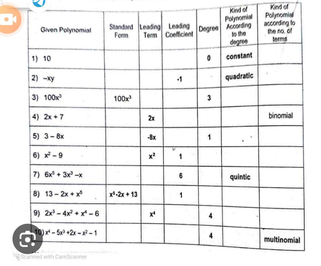 Given Polynomial Standard Form Leading Term Leading Coefficiont Degree ...