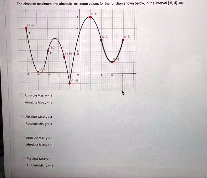 SOLVED: The absolute maximum and absolute minimum values for the ...