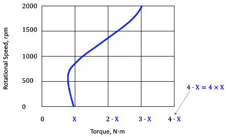 Rotational Speed, rpm 2000 1500 1000 500 0 0 X 2 ·X 3 ·X 4 ·X Torque, N ...