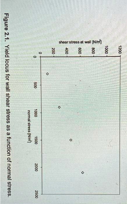 SOLVED: Find the angle of wall friction (also called the angle of ...