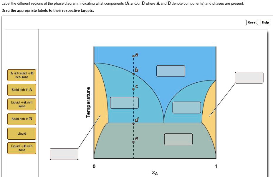 Label the different regions of the phase diagram, indicating what ...