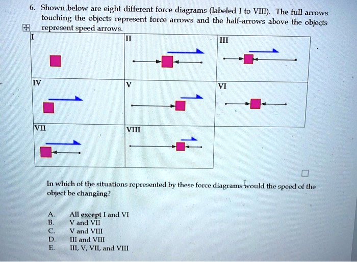 6. Shown below are eight different force diagrams (labeled I to VIII ...