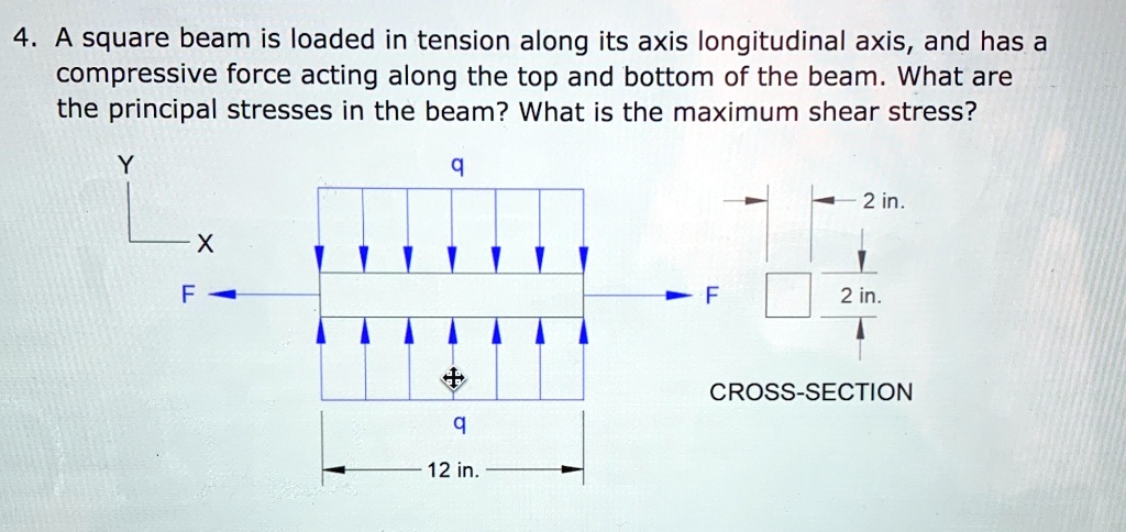 4. A square beam is loaded in tension along its axis...