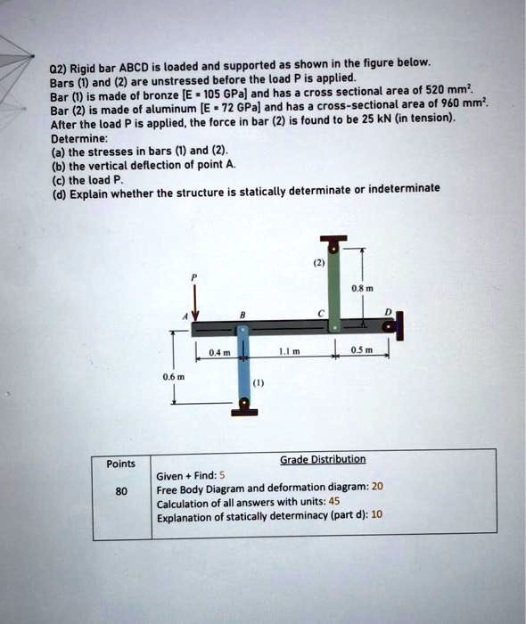 Q2) Rigid bar ABCD is loaded and supported as shown in the figure below ...