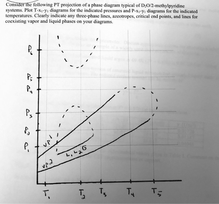 Consider the following PT projection of a phase diagram typical of D?O/2-methylpyridine systems ...