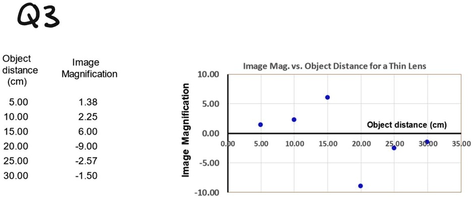 SOLVED: Q3 Object distance (cm) Image Magnification Image Mag: VS ...