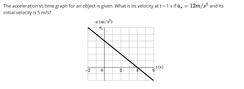 Solved The Acceleration Vs Time Graph For An Object Is Given What Is