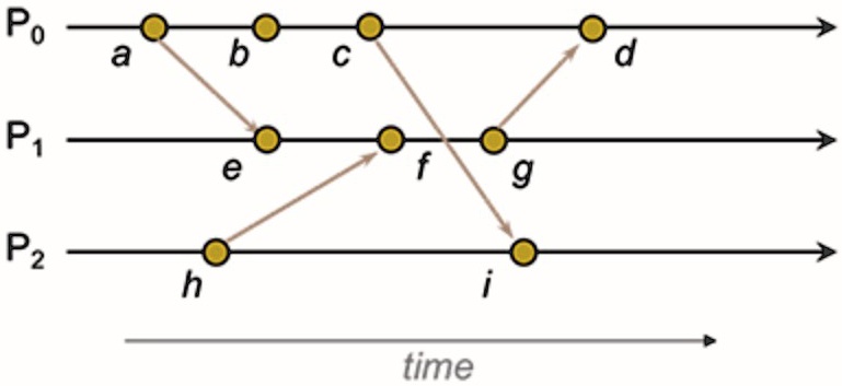 SOLVED: Consider the following schema that represents 9 events on three ...