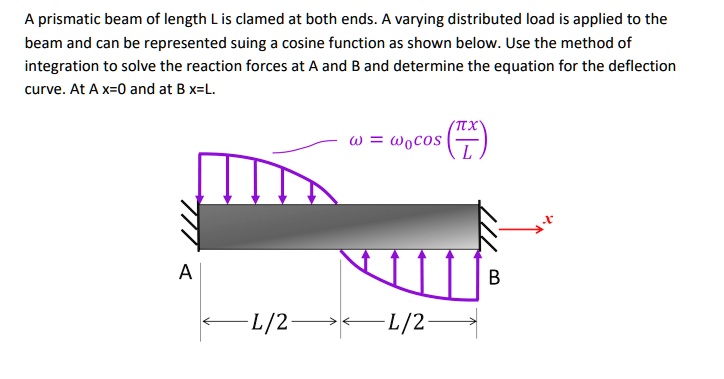 SOLVED: A prismatic beam of length is clamped at both ends. A varying ...