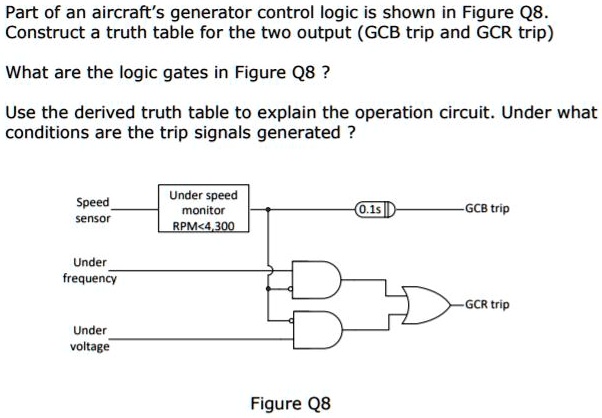 Part of an aircraft's generator control logic is shown in Figure Q8. Construct a truth table for ...