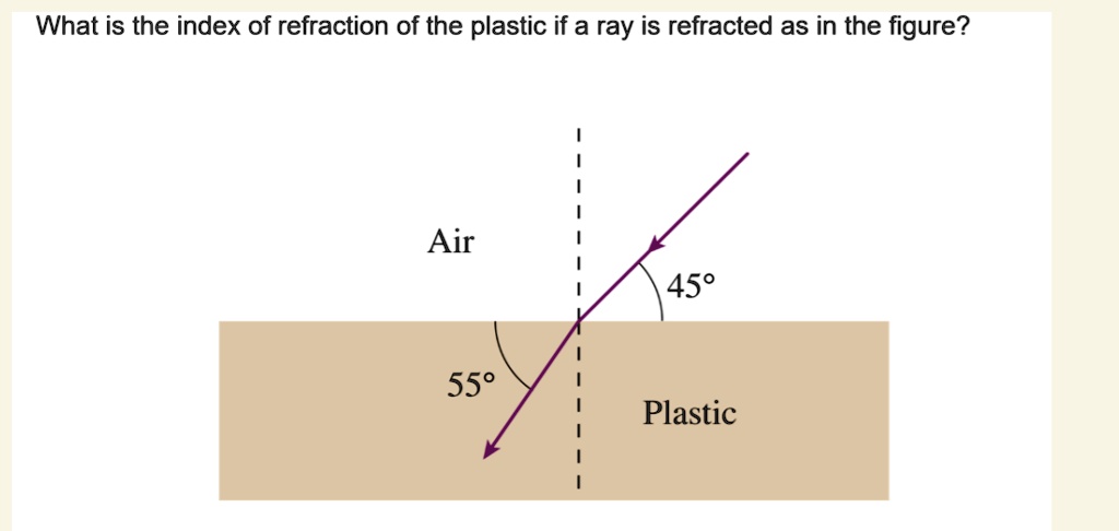 SOLVED: What is the index of refraction of the plastic if a ray is ...