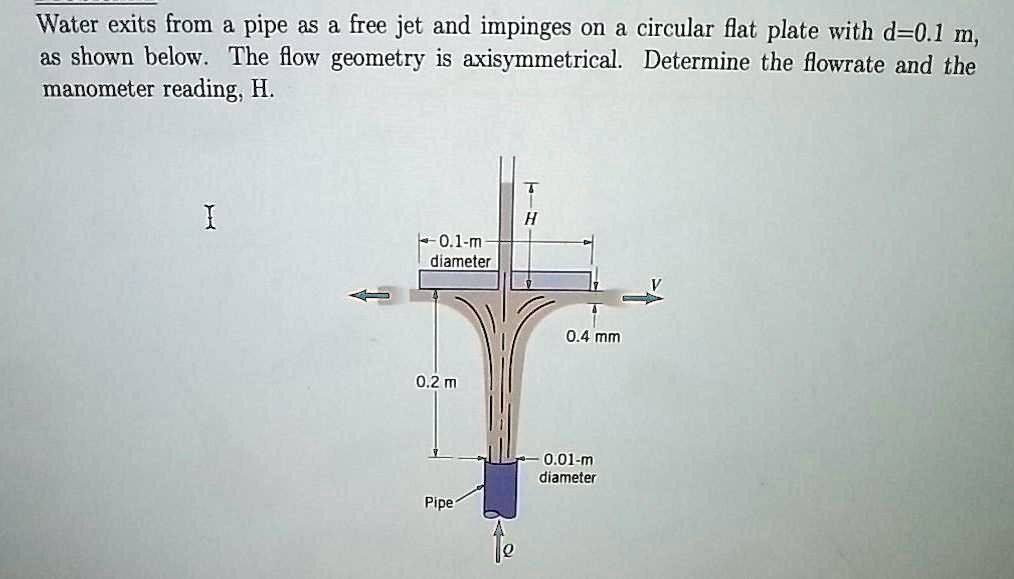 SOLVED: Water exits from pipe as a free jet and impinges on a circular ...