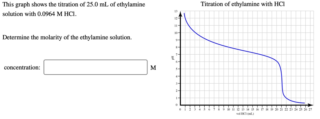 this graph shows the titration of 250 ml of ethylamine solution with ...