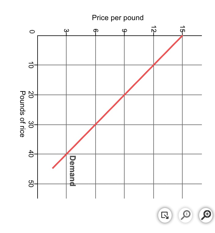 Price per pound 15 12 3 Demand 0 10 20 30 40 50 Pounds of rice