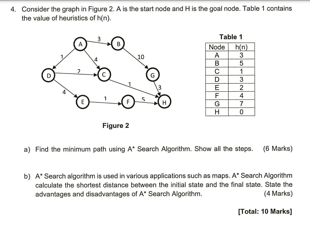 Solved Consider The Graph In Figure 2 A Is The Start Node And H Is The Goal Node Table 1 6898