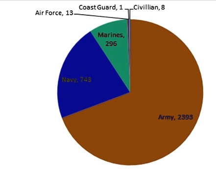 Coast Guard, 1 Civillian, 8 Air Force, 13 Navy, 743 Marines, 296 Army, 2393