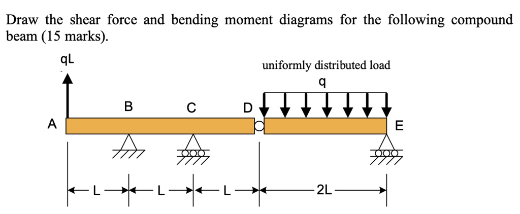 SOLVED: Draw the shear force and bending moment diagrams for the following compound beam (15 ...