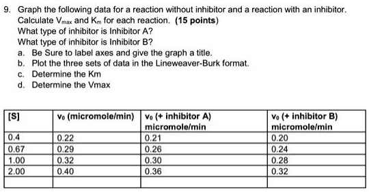 9. Graph the following data for a reaction without inhibitor and a reaction with an inhibitor ...