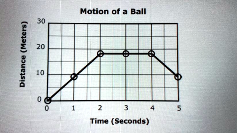 'PLSSS HELP The graph shows the distance traveled by a ball over a ...