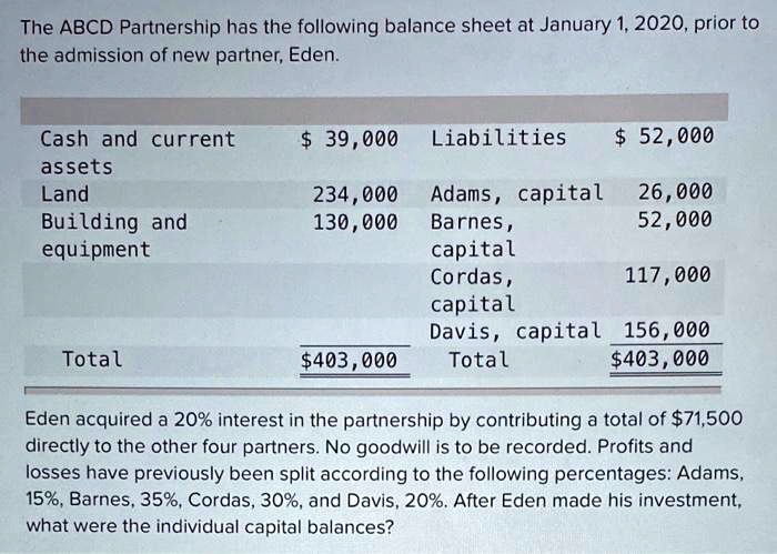 SOLVED: The ABCD Partnership has the following balance sheet at January ...