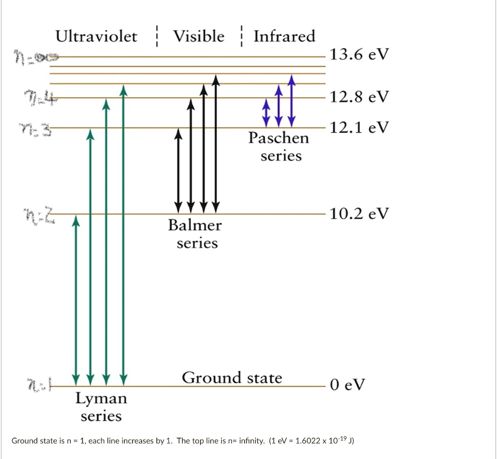 SOLVED: Ultraviolet Visible Infrared 13.6 eV 12.8 eV 12.1 eV Paschen ...