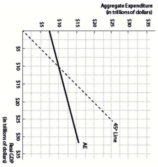 The graph below depicts the Aggregate Expenditure line for the island ...