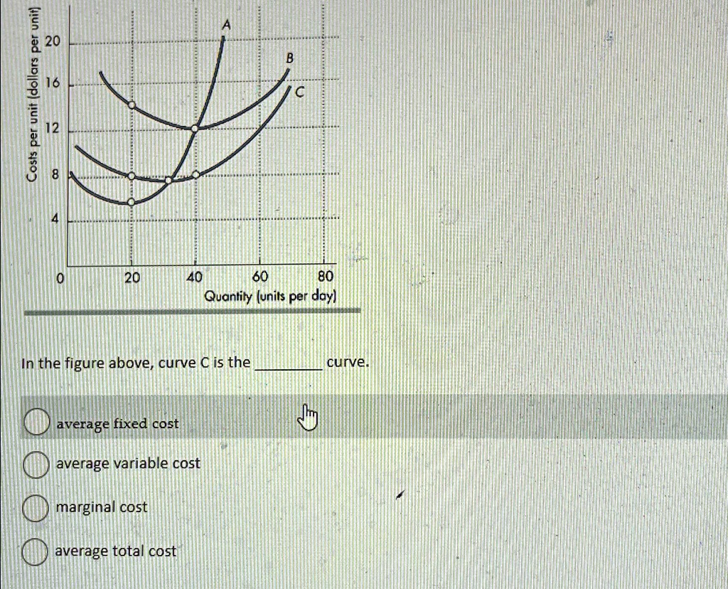 SOLVED: In the figure above, curve C is the curve. average fixed cost ... SOLVED: In the figure above, curve C is the curve. average fixed cost ...