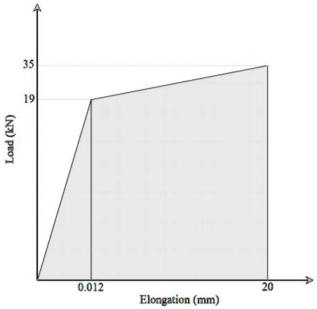 35 19 Load (kN) 0.012 20 Elongation (mm)