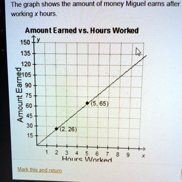 The graph shows the amount of money Miguel earns after working x hours ...