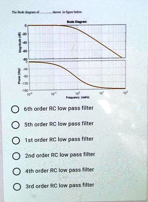 SOLVED: CONTROL THEORY The Bode diagram shown in the figure below. Bode ...