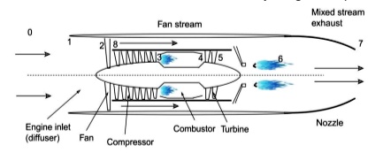 Fan stream 0 1 28 3 4 5 6 Mixed stream exhaust Nozzle Engine inlet ...