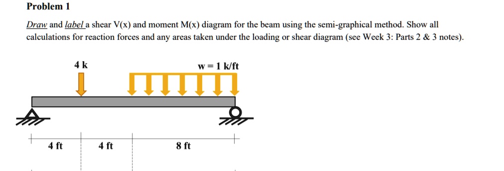SOLVED: Problem 1 Draw and label a shear V(x) and moment M(x) diagram ...