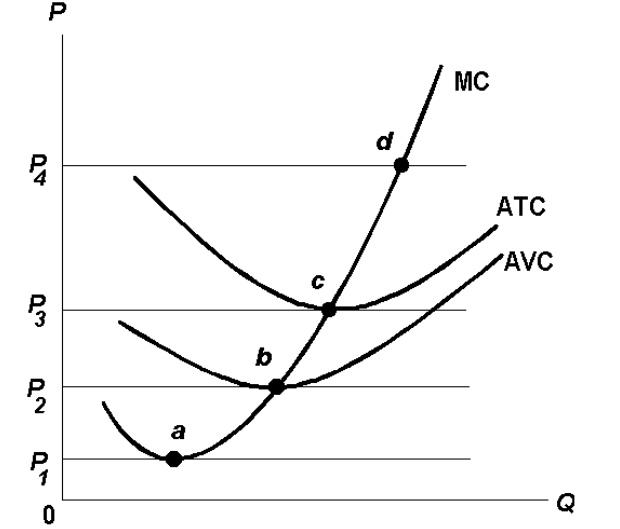 SOLVED: On the following graph, draw the company's supply curve ... SOLVED: On the following graph, draw the company's supply curve ...
