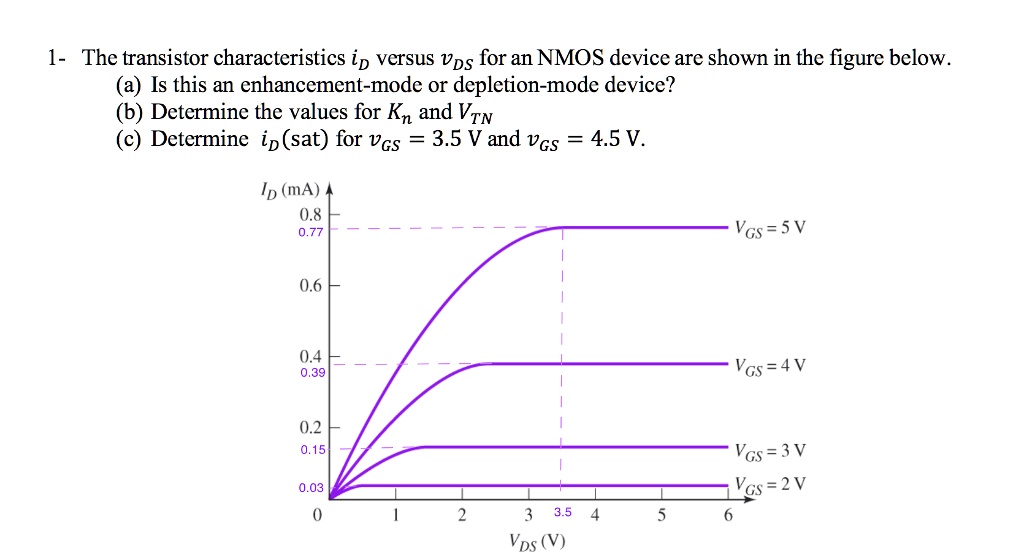 SOLVED: The transistor characteristics of Ip versus Ps for an NMOS device are shown in the ...