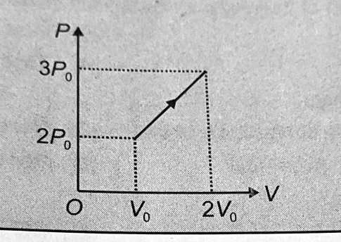 SOLVED: "The PV-graph for a monatomic gas is shown in figure. Find the ...